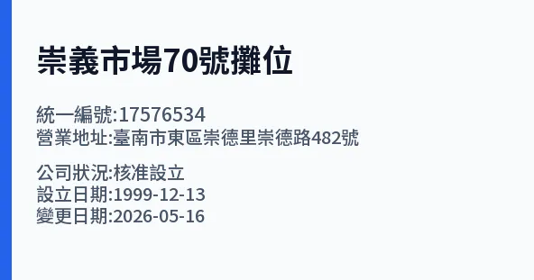 崇義市場70號攤位的照片-統編 17576534(臺南市) 公司登記資料與營業項目詳細圖表