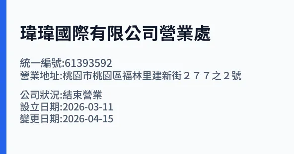 瑋瑋國際有限公司營業處的照片-統編 61393592(桃園市) 公司登記資料與營業項目詳細圖表