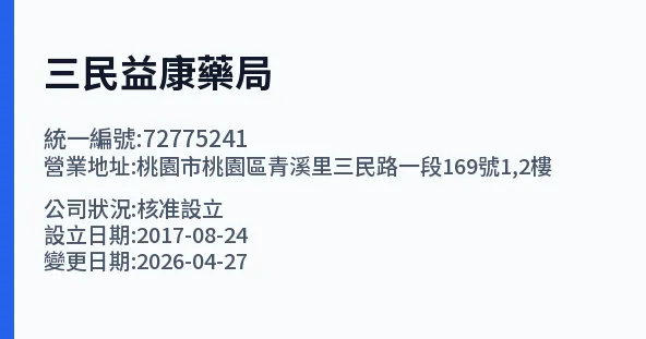 三民益康藥局的照片-統編 72775241(桃園市) 公司登記資料與營業項目詳細圖表