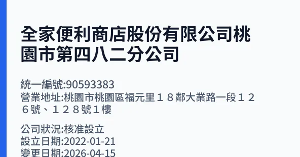 全家便利商店股份有限公司桃園市第四八二分公司的照片-統編 90593383(桃園市) 公司登記資料與營業項目詳細圖表